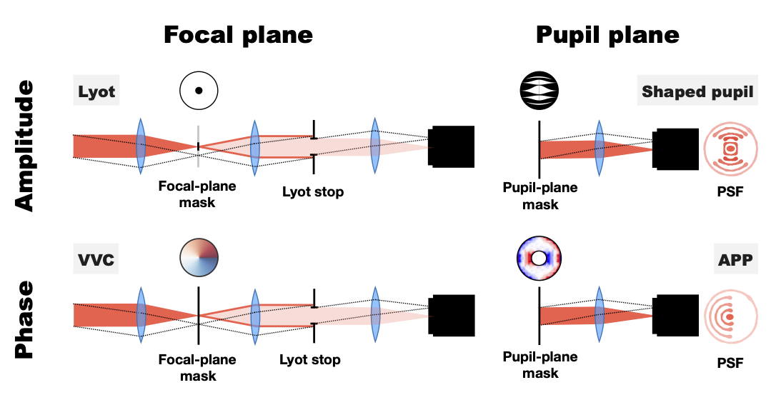 Coronagraphy – LEOPARD