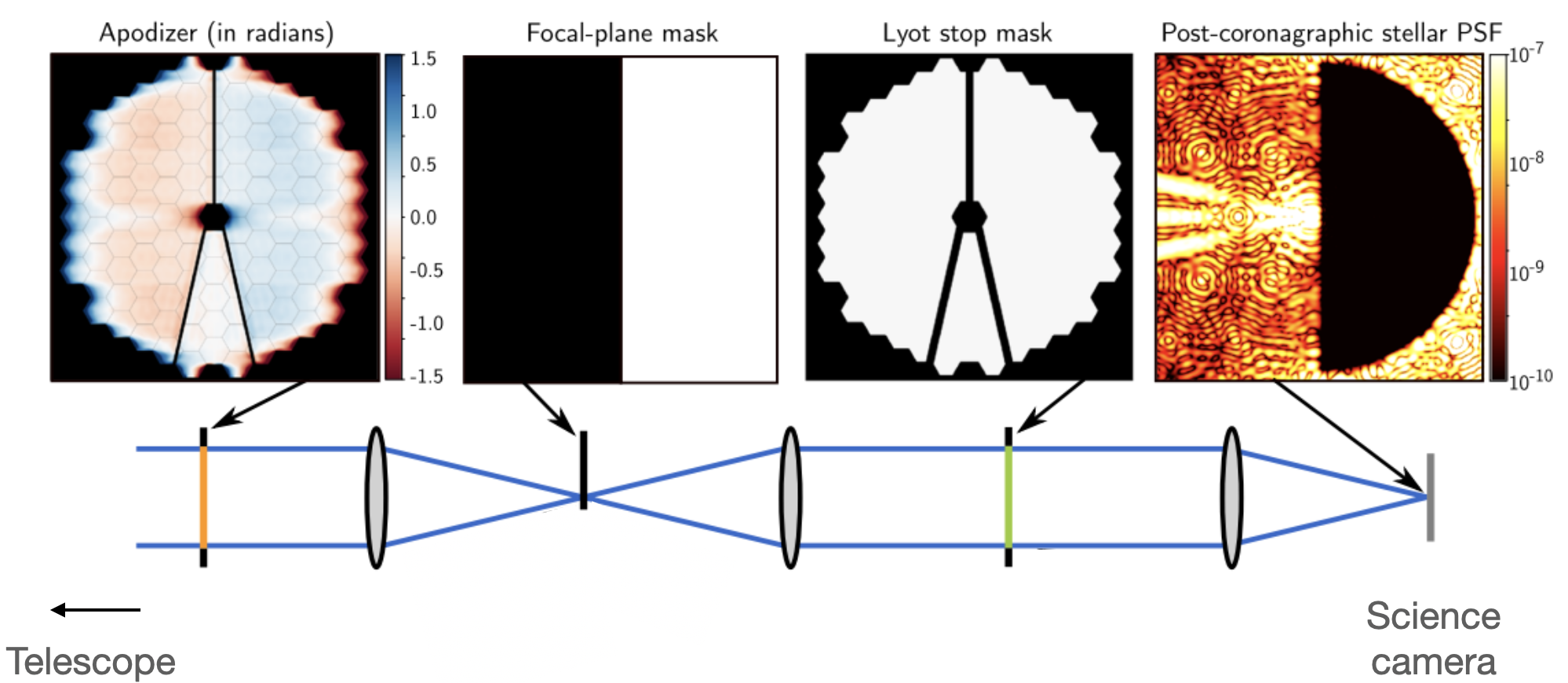 Coronagraphy – LEOPARD
